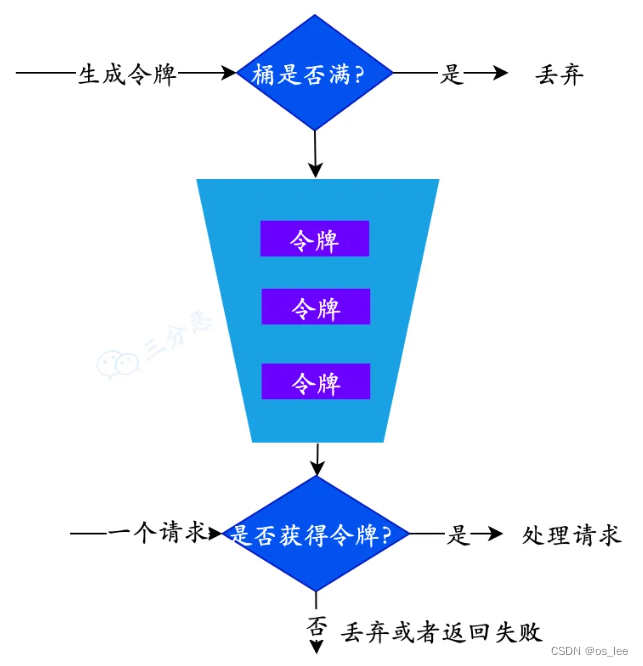 2.分布式-算法_fixed window counter algorithm vs token bucket-CSDN博客