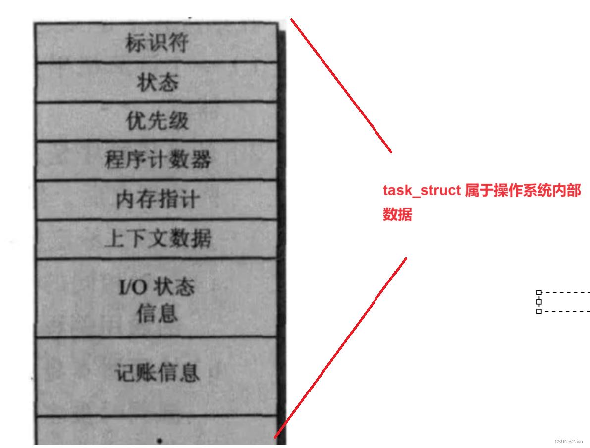 【Linux】进程学习① (进程的PCB（task_struct）&&进程的标识符详解&&进程的创建fork函数）_pcb记录进程的父进程pcb指针-CSDN博客