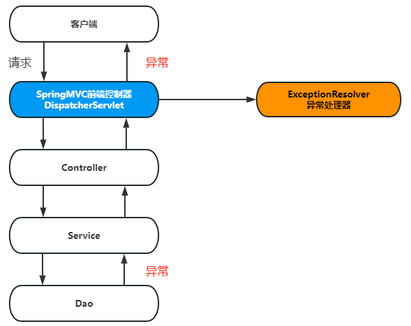 SpringMVC 的三种异常处理方式详解_springmvc异常处理-CSDN博客