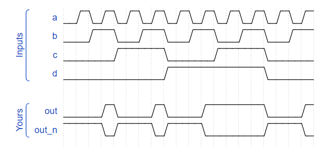 verilog练习：hdlbits网站上的做题笔记（1）_we want to assign 1 to the output one.-CSDN博客