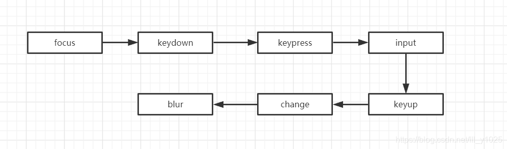 理解HTML输入框键盘事件：keydown、keyup与keypress-CSDN博客