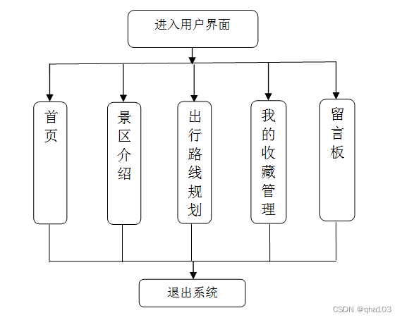 计算机毕业设计Python+uniapp+安卓智能导游APP（WEB+APP+LW）-CSDN博客