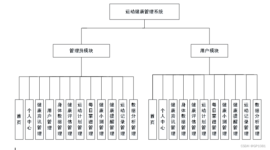 Ssm基于ssm的运动健康管理系统d667d【独家源码】计算机毕业设计问题的解决方案与方法8运动健康管理系统设计目的和意义 Csdn博客