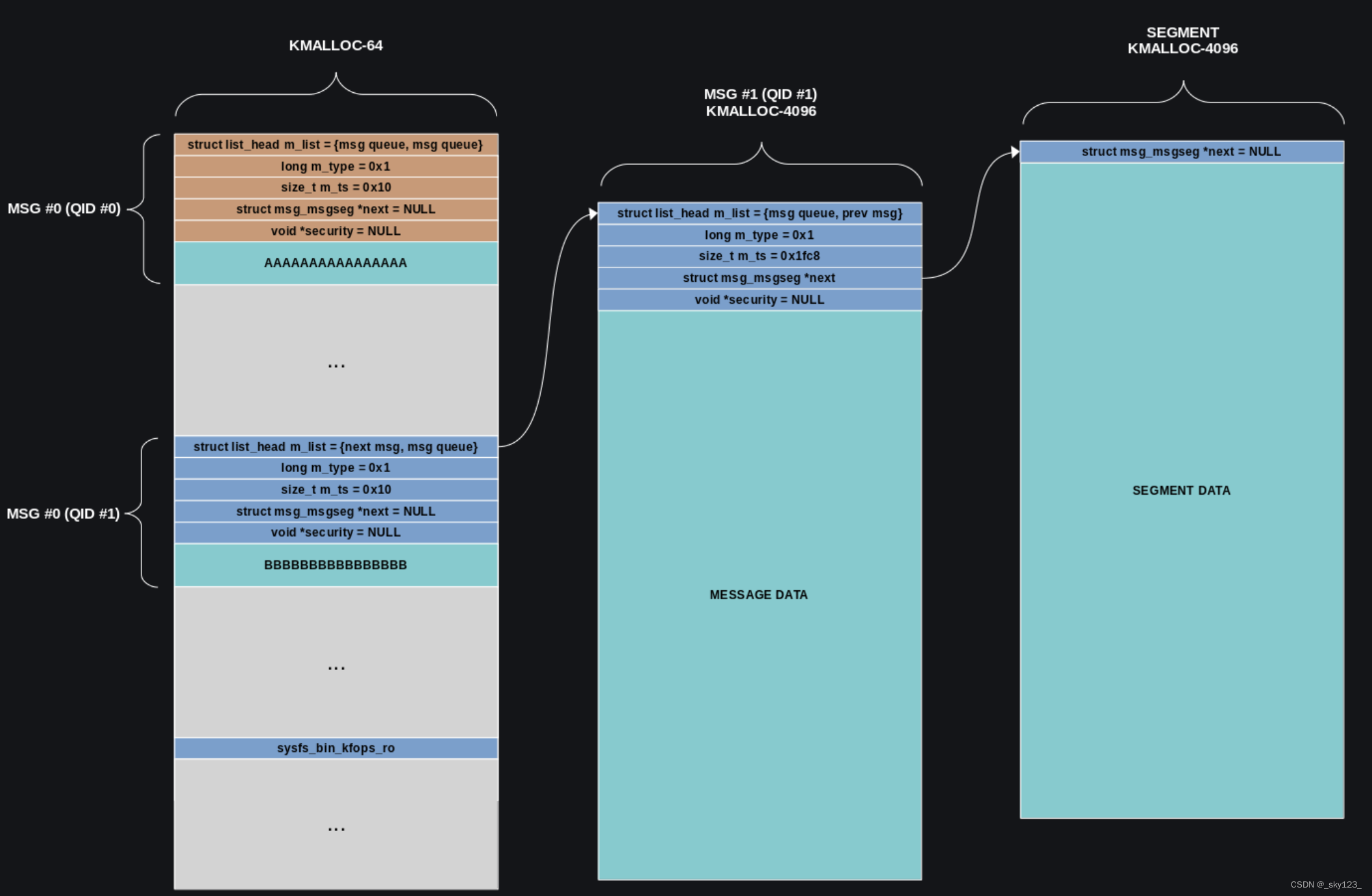 linux kernel pwn 常用结构体_kernel入参结构体-CSDN博客