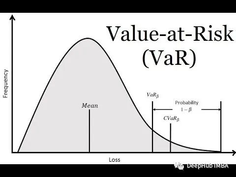 三种常用的风险价值(VaR)计算方法总结_如何计算var-CSDN博客