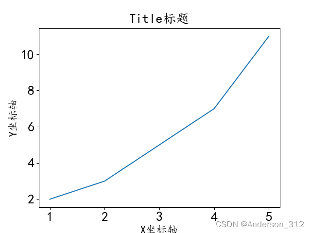 如何在Python-matplotlib绘图中使用中文粗体_matplotlib字体加粗-CSDN博客