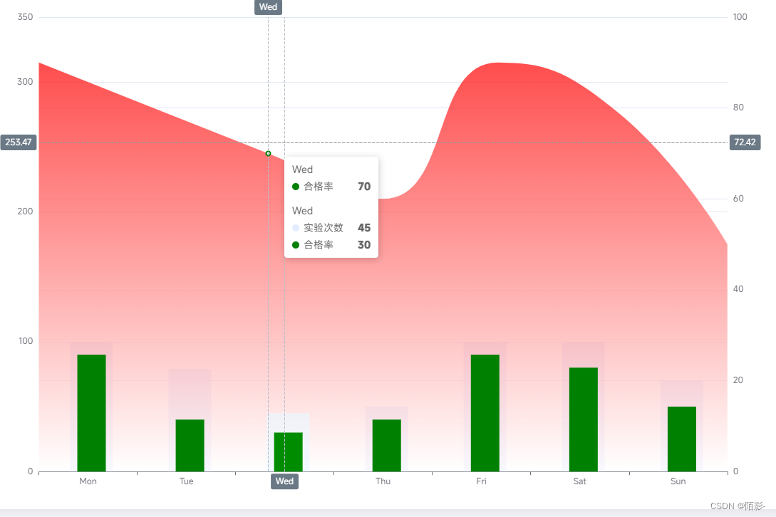 echart折线+柱状 +双轴_echart 双轴-CSDN博客