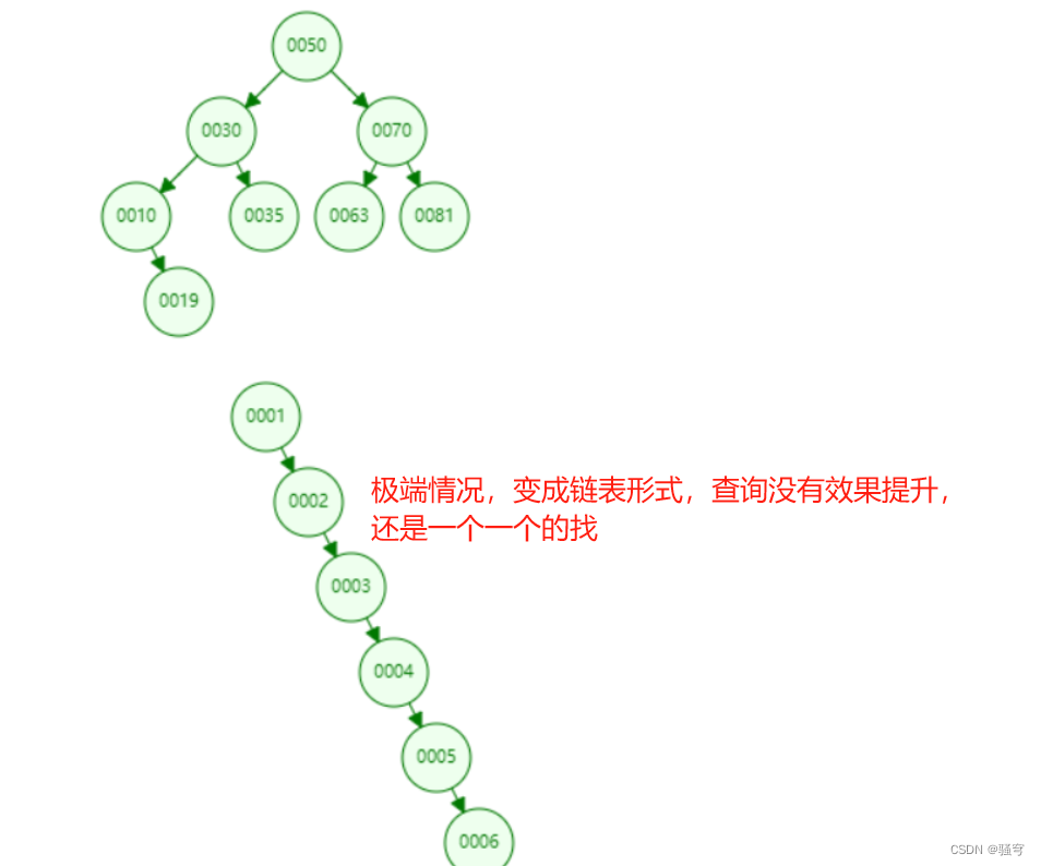 Mysql的索引(优缺点,二叉树,红黑数,btree)【详解】mysql索引 红黑 Csdn博客