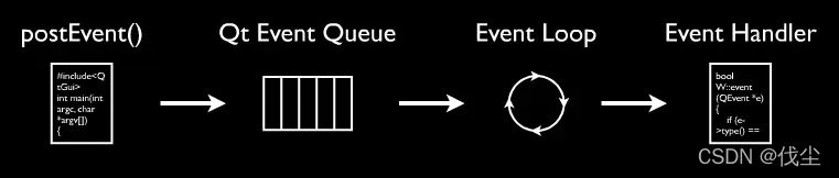 【QT】QObject三大核心功能——事件处理_重载 qobject::event()函数-CSDN博客