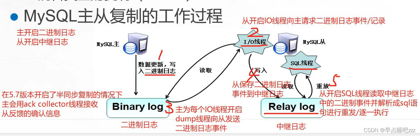 Mysql数据库—主从复制和读写分离 Mysql 读写分离怎么保证数据一致 Csdn博客