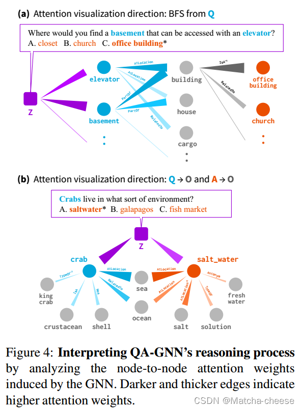 论文阅读：QA-GNN: Reasoning with Language Models and Knowledge Graphsfor Question Answering-CSDN博客