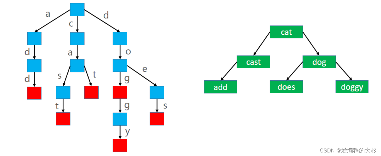 【数据结构与算法】第十二篇：trie字典树trie 结构 Csdn博客