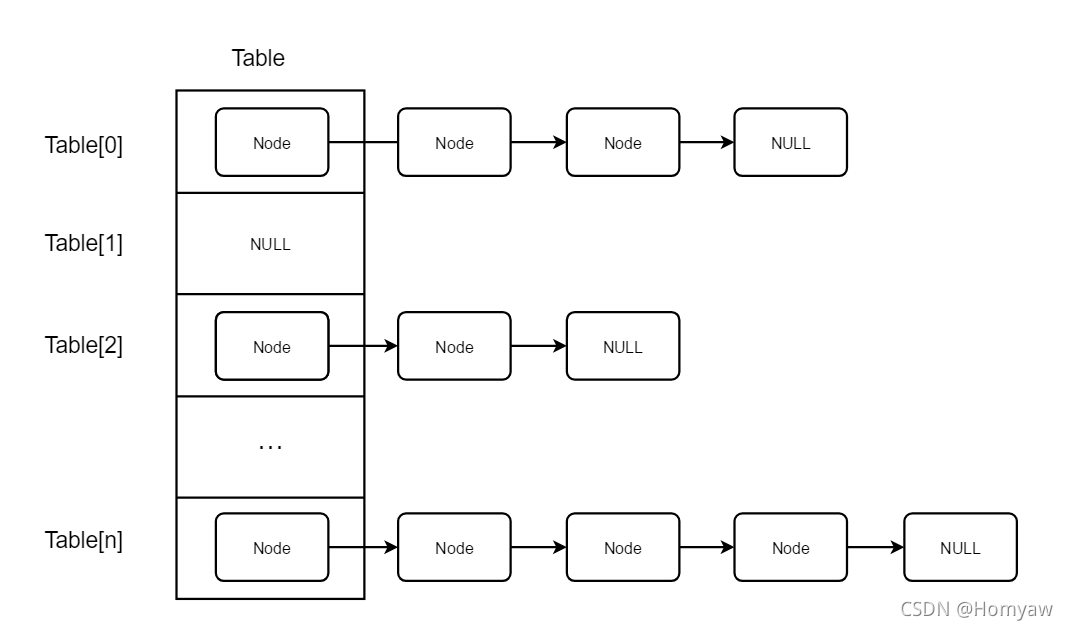 HashMap原理-CSDN博客