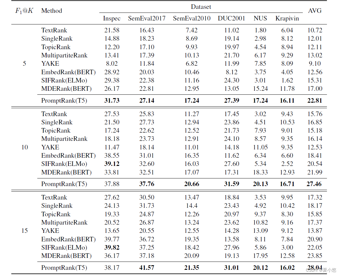 PromptRank：使用Prompt进行无监督关键词提取_promptrank: unsupervised keyphrase extraction usin-CSDN博客