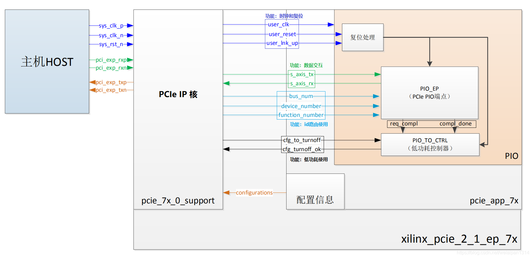 13.PIO源码详解3-PIO模块（PIO.v）剖析-CSDN博客