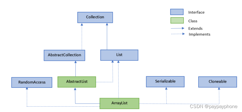 ArrayList和LinkedList_回溯算法linkedlist和arraylist-CSDN博客