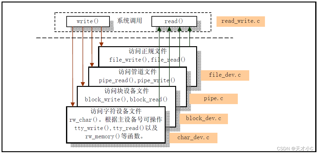 Linux0.11内核源码解析-read_write.c_linux内核read操作源代码-CSDN博客