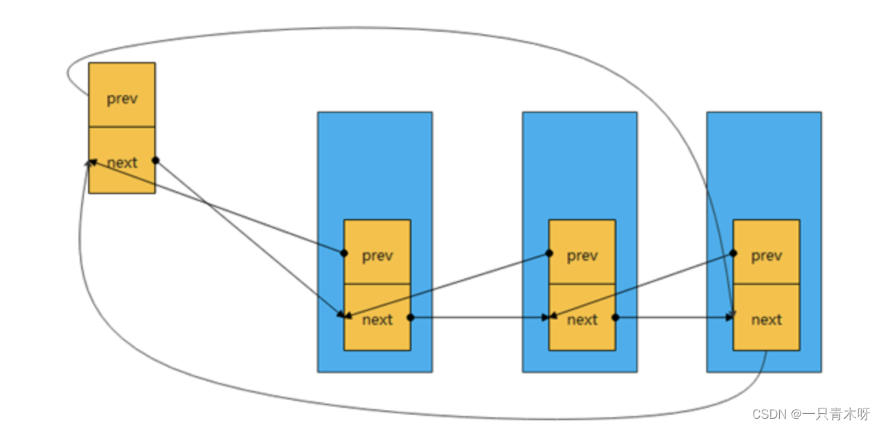 Introducción de Linux-Struct List_head - programador clic