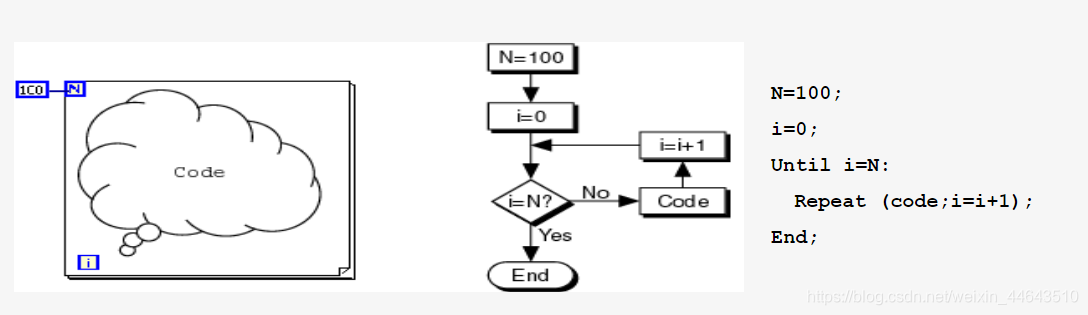 LabVIEW之For和while循环_labview while循环 先运行,后判断-CSDN博客
