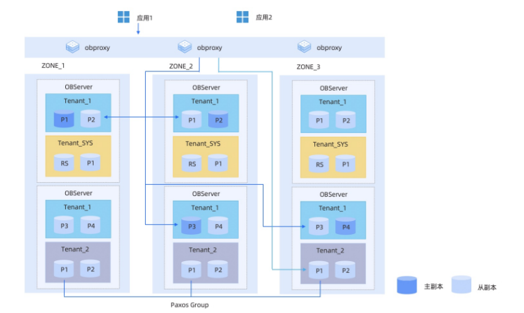 【数据库】Oracle11g与Oceanbase3.2.3对比_oceanbase和oracle-CSDN博客
