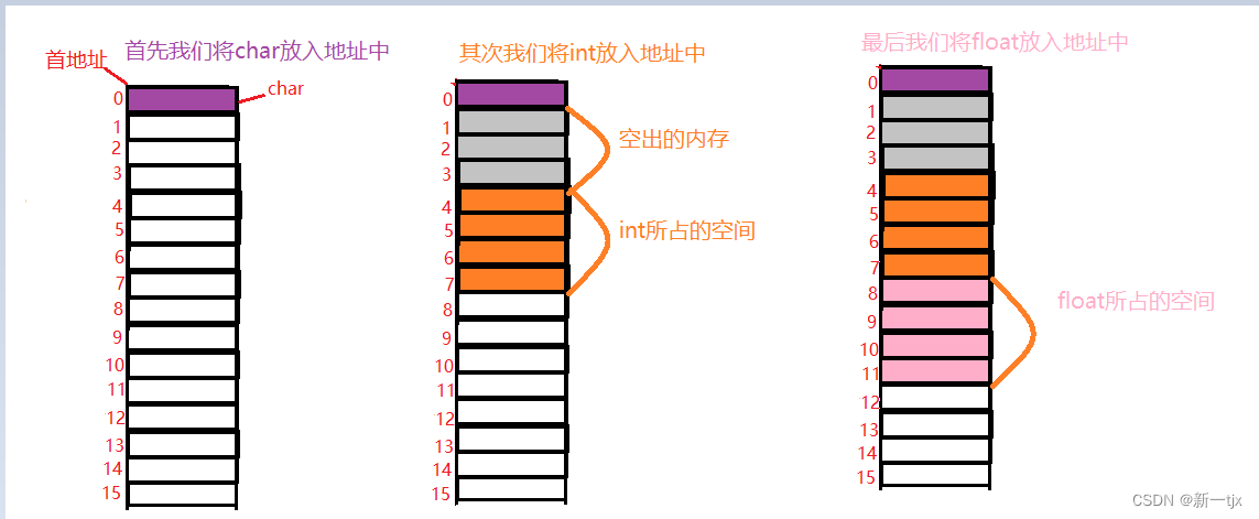 了解struct，union，enum，并用sizeof来计算他们的大小_enum大小-CSDN博客