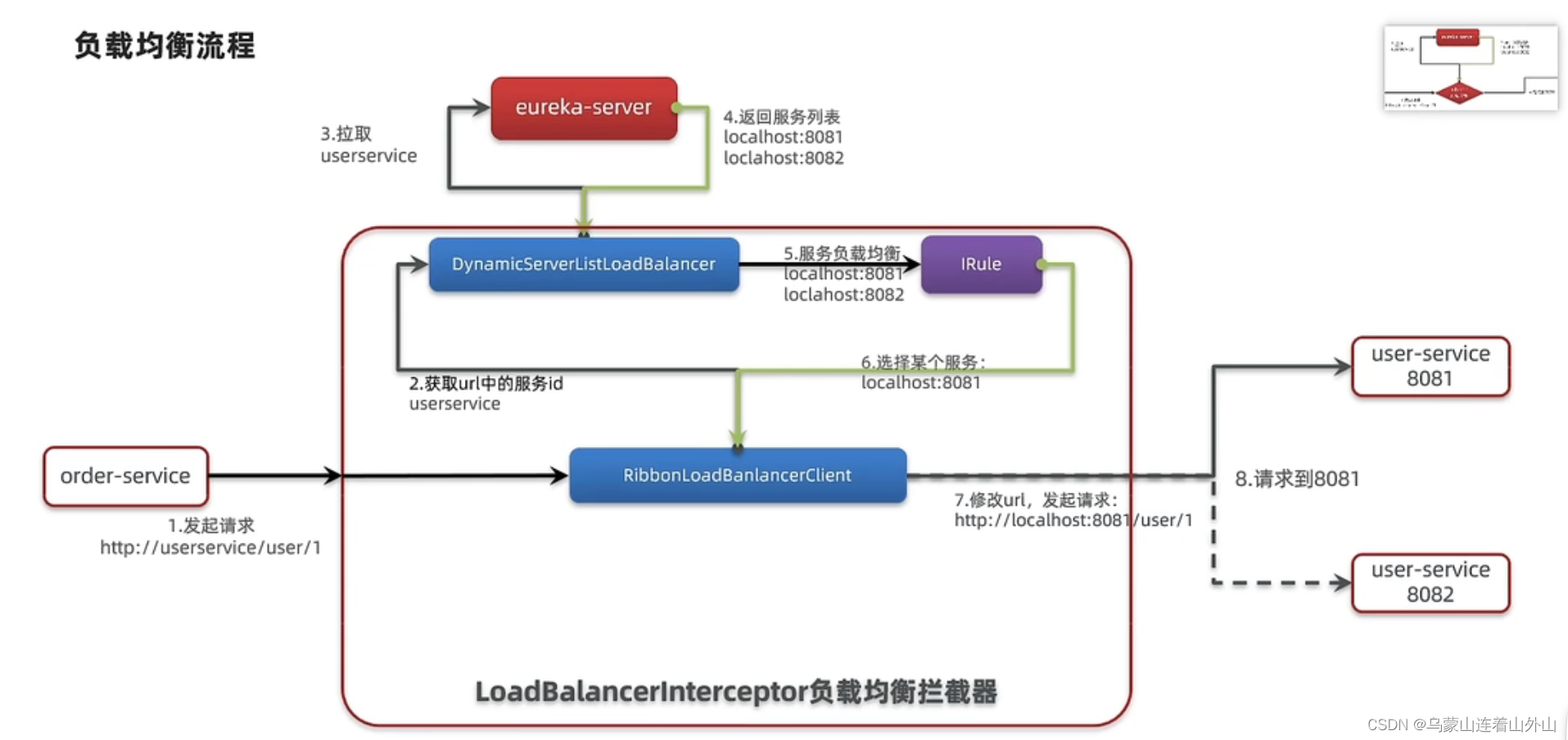Springcloud_serverrequest.queryparam("roleid").get();-CSDN博客