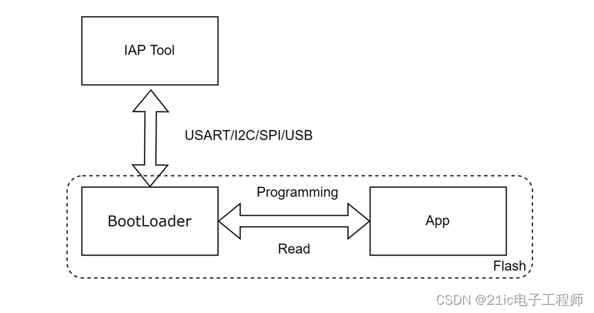 [APM32F103]APM32F103_IAP的简单实现_3 flash编程基础_apm32 iap-CSDN博客