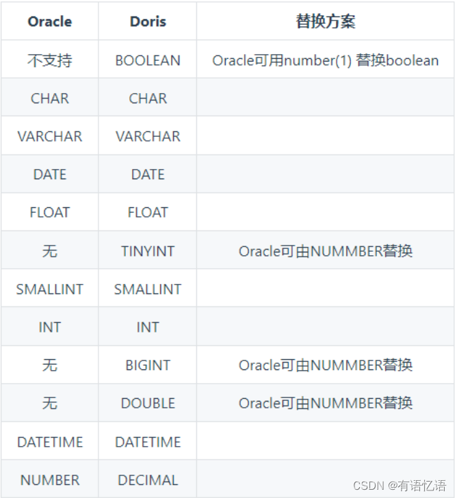 Doris-集成其他系统（四）_doris table.identifier-CSDN博客