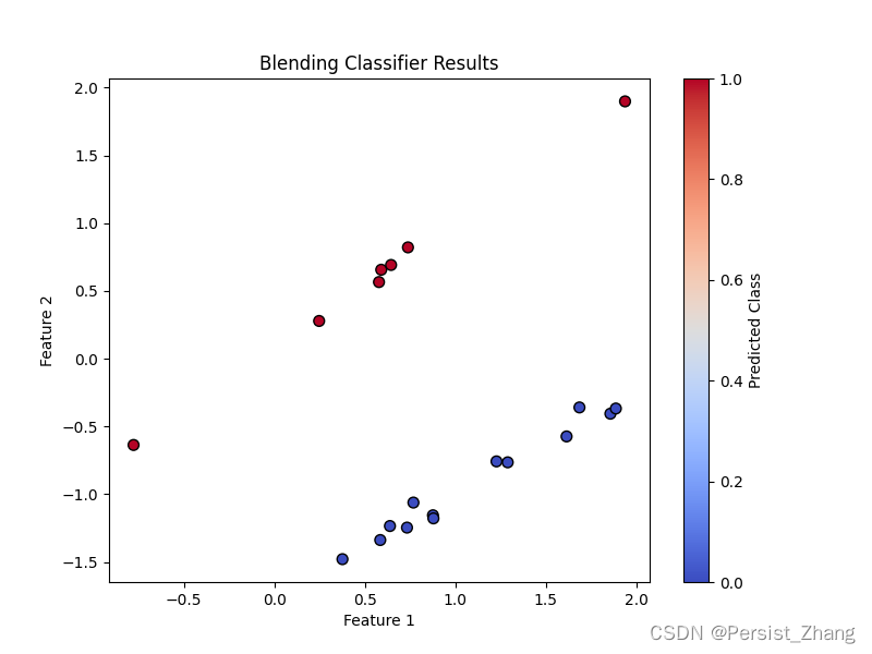 机器学习——模型融合：Blending算法-CSDN博客