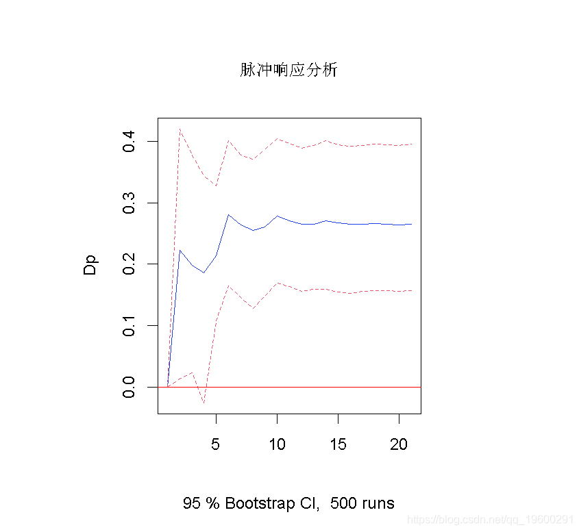 拓端tecdat|R语言向量误差修正模型 (VECMs)分析长期利率和通胀率影响关系_向量误差修正模型 r-CSDN博客