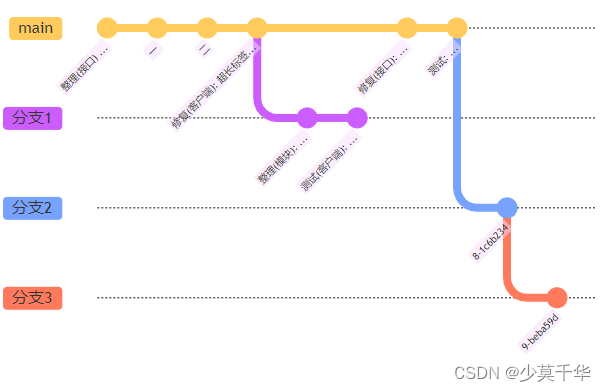 【MarkDown】CSDN Markdown之Git图gitGraph详解_git graph-CSDN博客