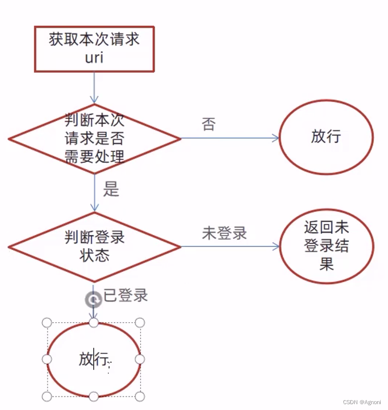 在springboot项目中的登录请求拦截，使用filter（过滤器）如何实现？即filter（过滤器的实现步骤）写一个登录接口用过滤器拦截 Csdn博客