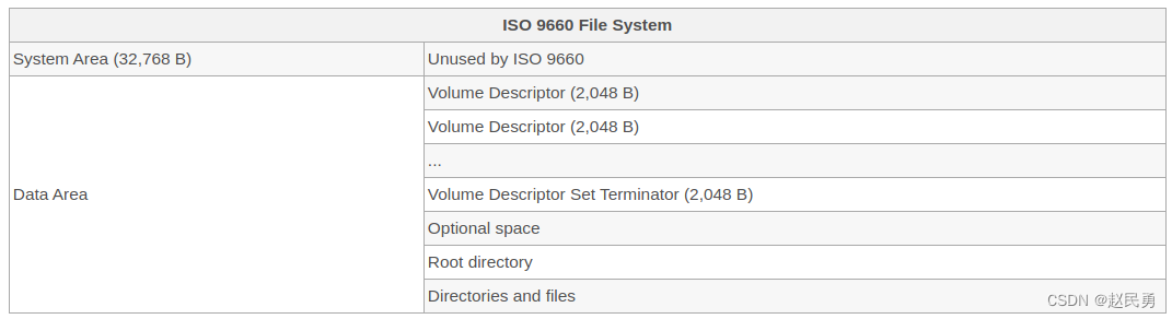ISO9660文件系统分析_iso-9660-CSDN博客