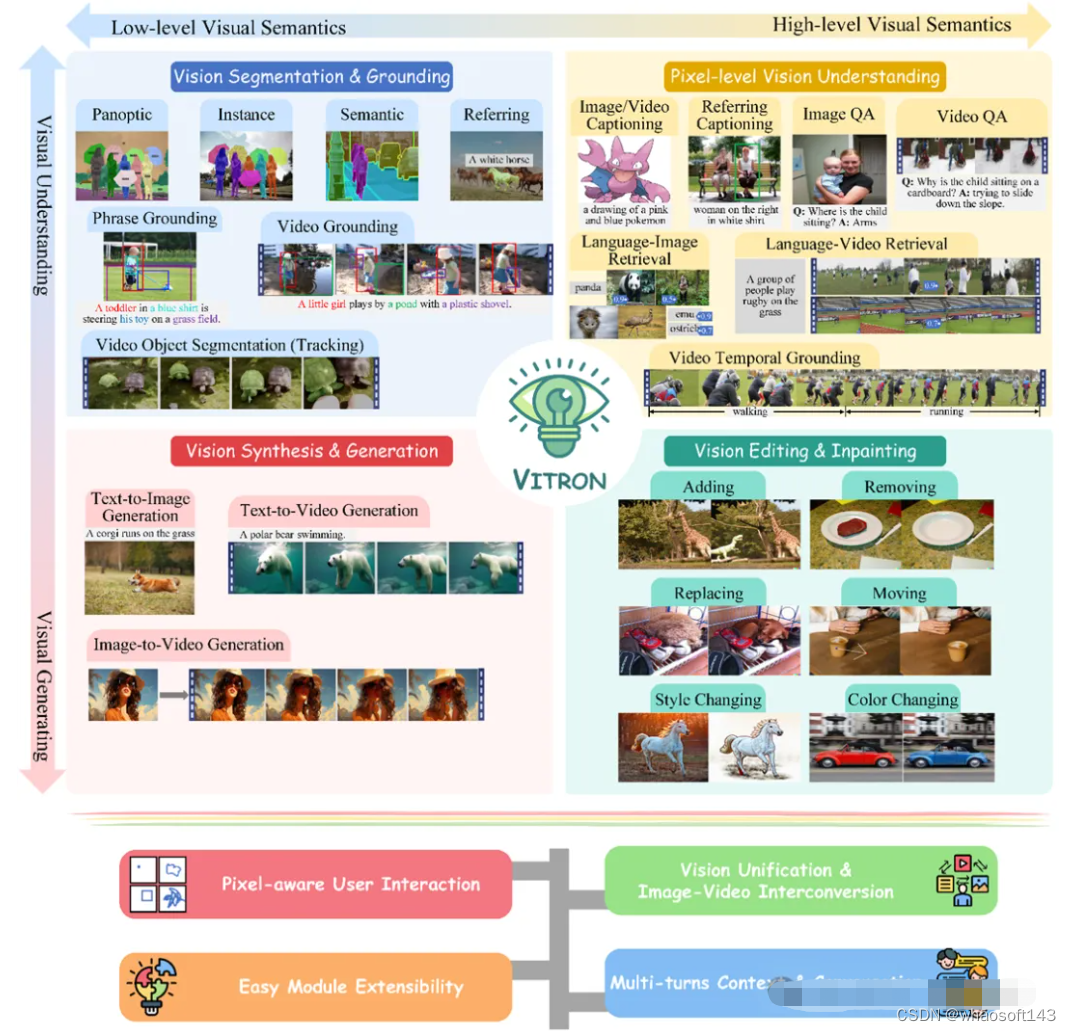 Vitron：通用视觉大模型的里程碑，迈向通用人工智能-CSDN博客
