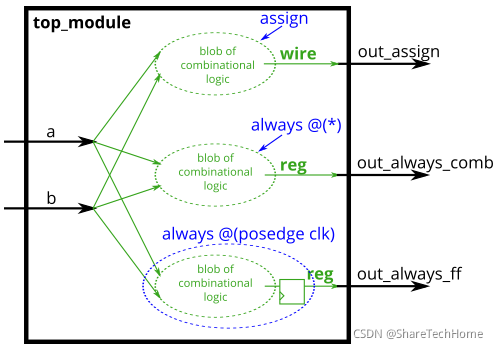 HDLbits刷题系列2-Verilog/Procedure & More features_状态机default无法覆盖-CSDN博客