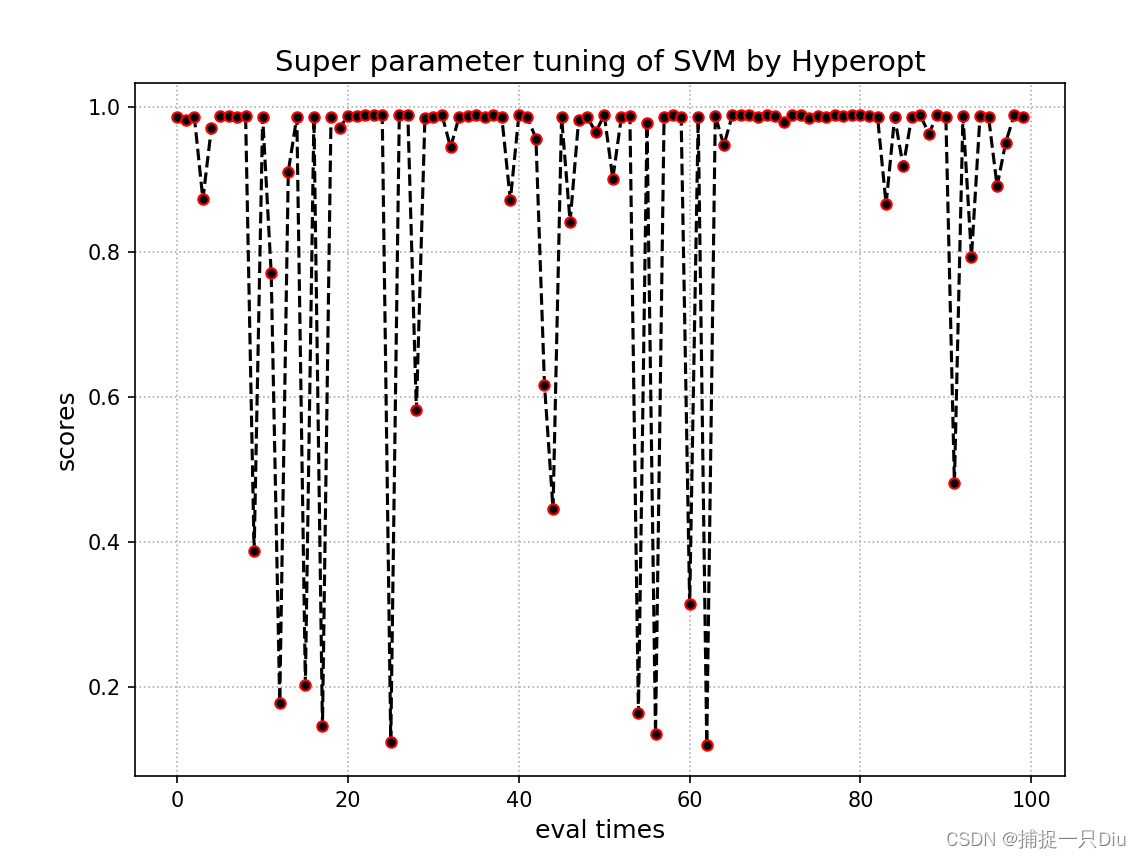 机器学习：调参与最终模型hyperopt（Python）_hyperopt python import-CSDN博客