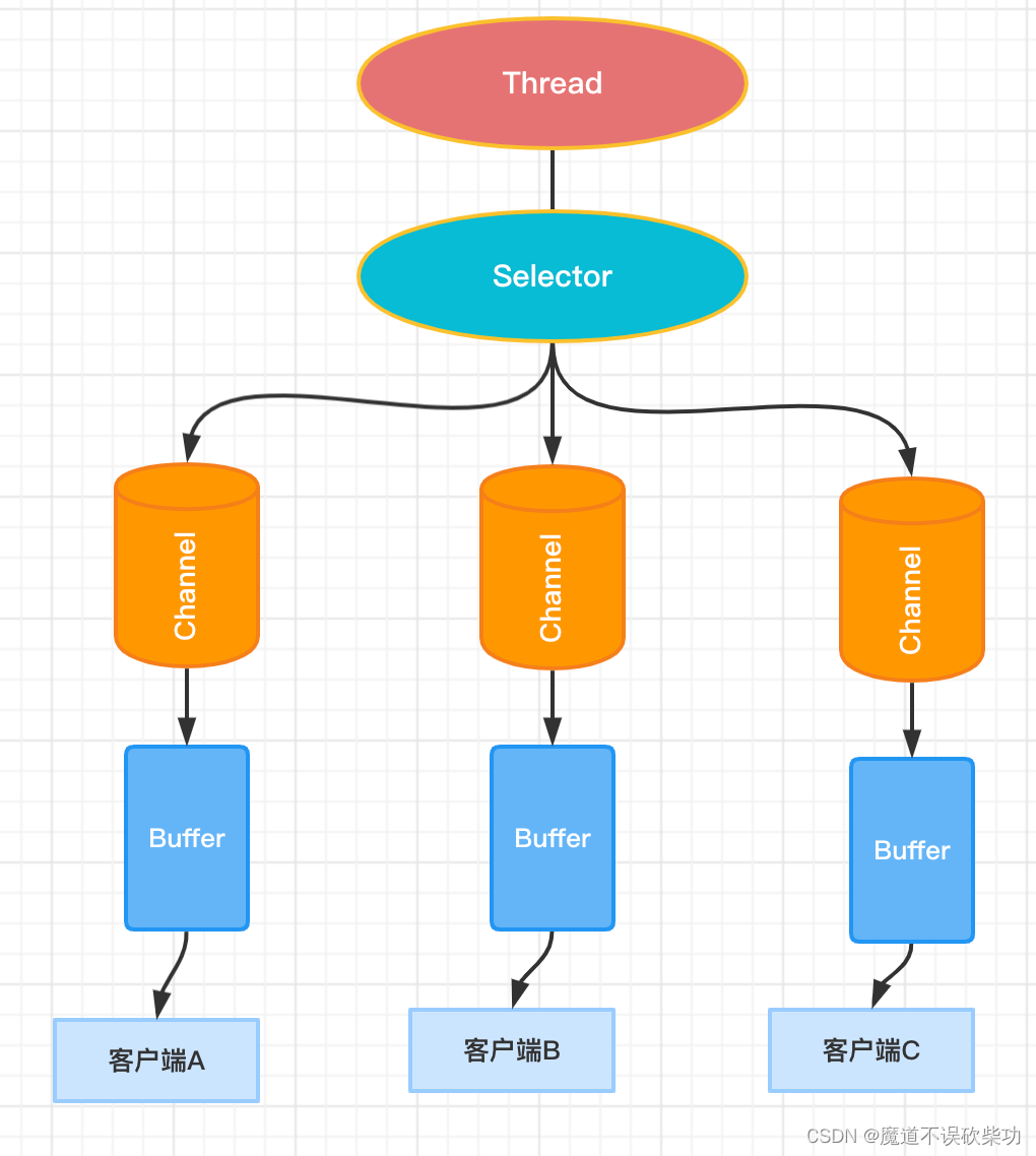 Java 使用 NIO 实现 ServerSocket 服务端_nio 实现高并发socket server-CSDN博客