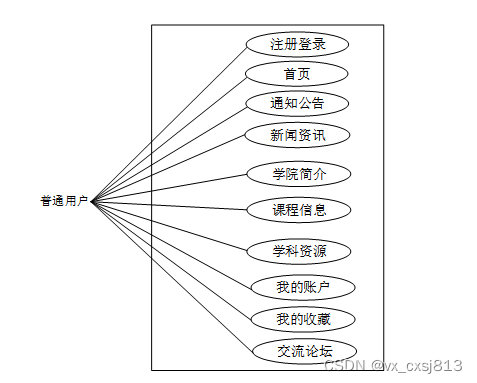 计算机科学技术学院网站计算机毕业设计源码11062-CSDN博客