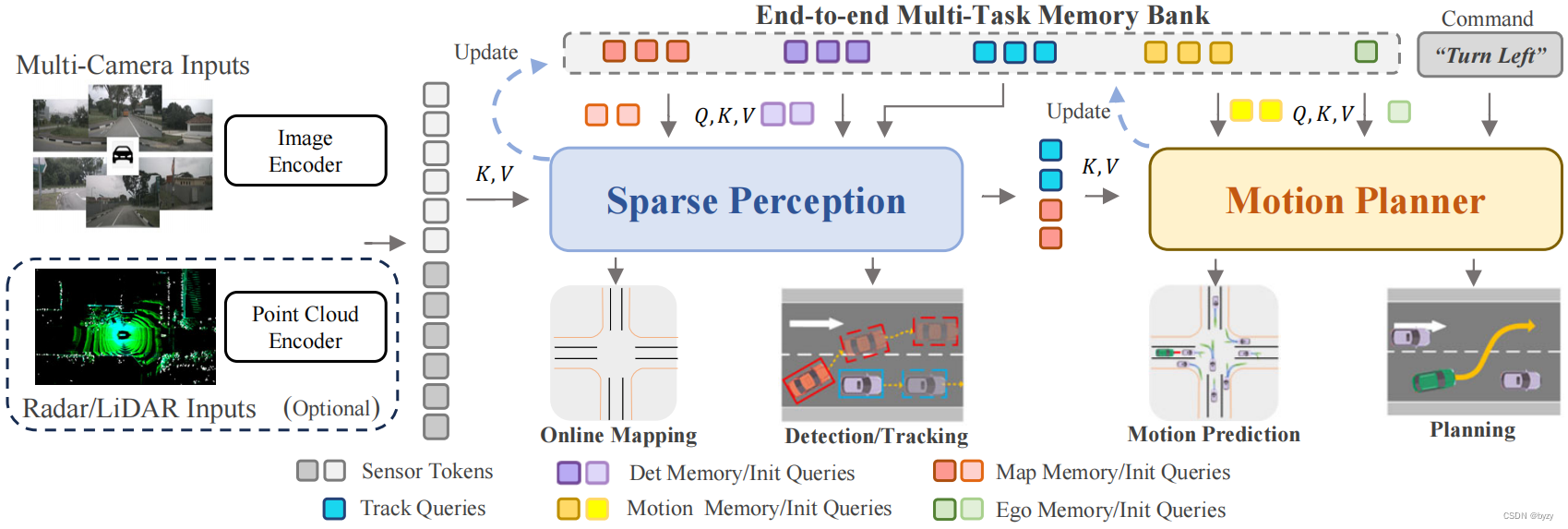 【论文笔记】SparseAD: Sparse Query-Centric Paradigm for Efficient End-to-End Autonomous Driving-CSDN博客