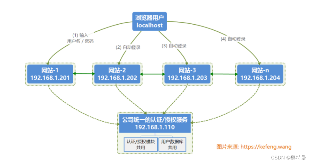 cas单点登录 前端步骤流程_cas 登录 前端处理-CSDN博客