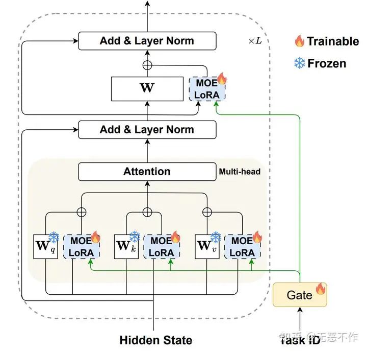 聊聊 MOE + LoRA 微调新方式-CSDN博客