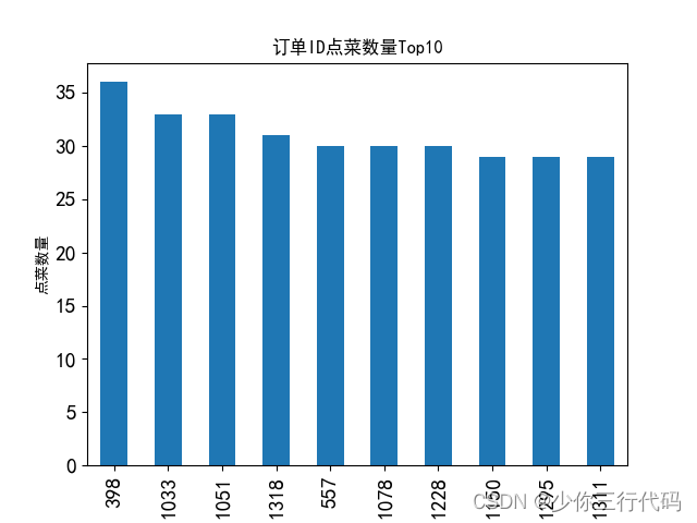 数据分析笔记-餐厅订单分析（二）_数据分析_少你三行代码-DAMO开发者矩阵