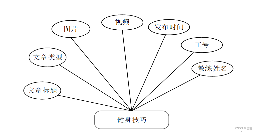 [附源码]SSM计算机毕业设计龙虎时代健身房管理系统JAVA-CSDN博客