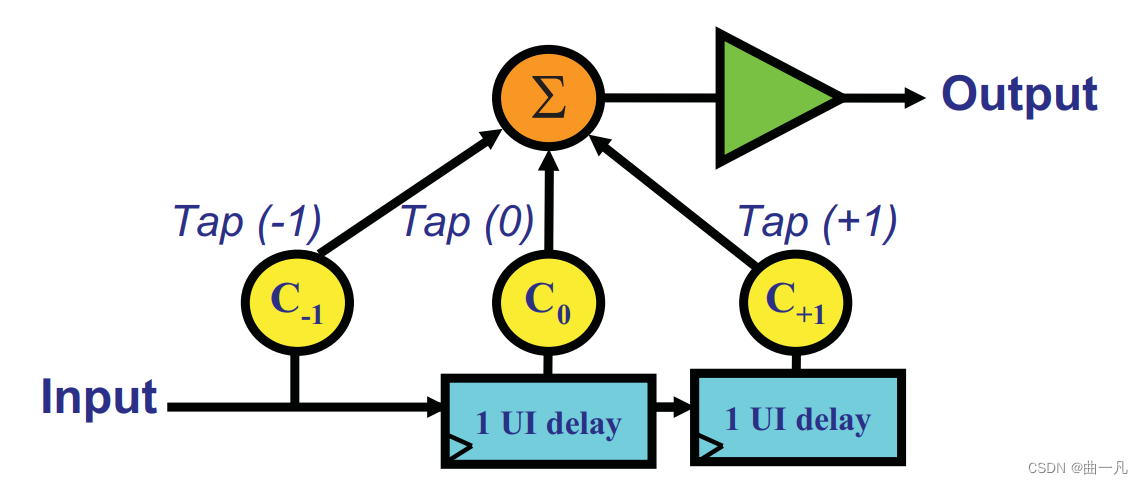 【PCIe Equalization 详解】-CSDN博客
