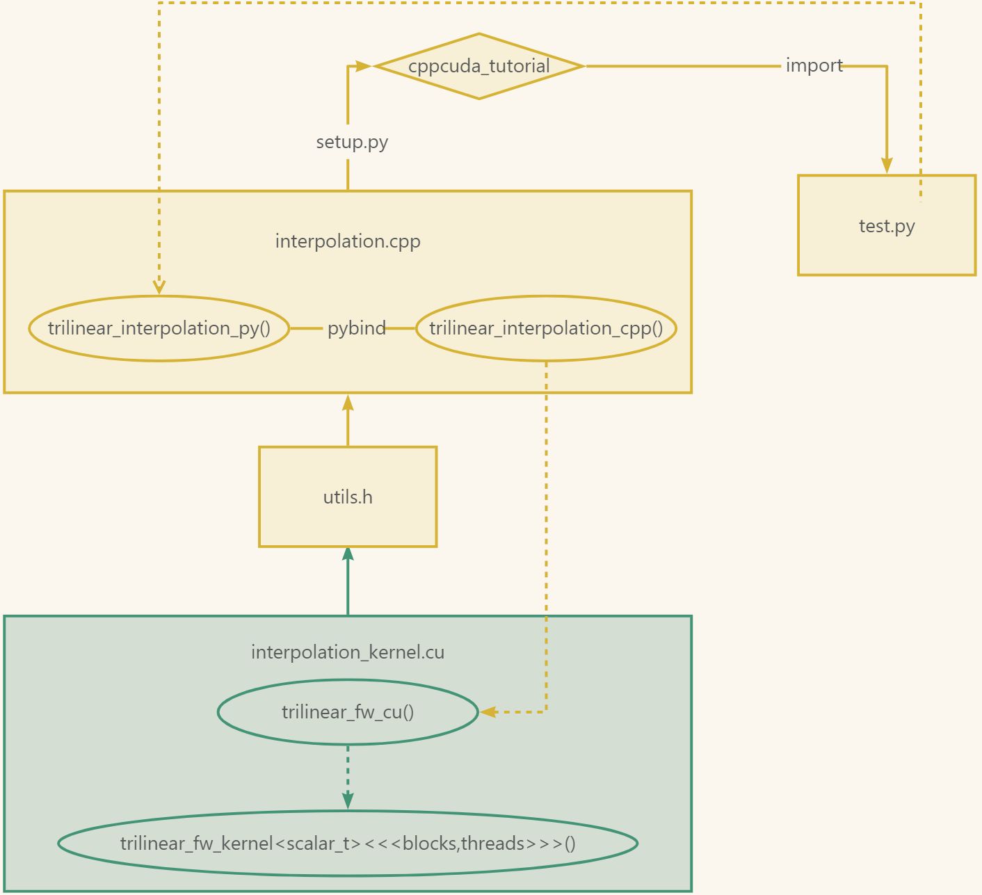 Pytorch中实现cuda加速【来自ai葵 Pytorch Cppcuda Tutorial】pytorch Cuda加速 Csdn博客 5238