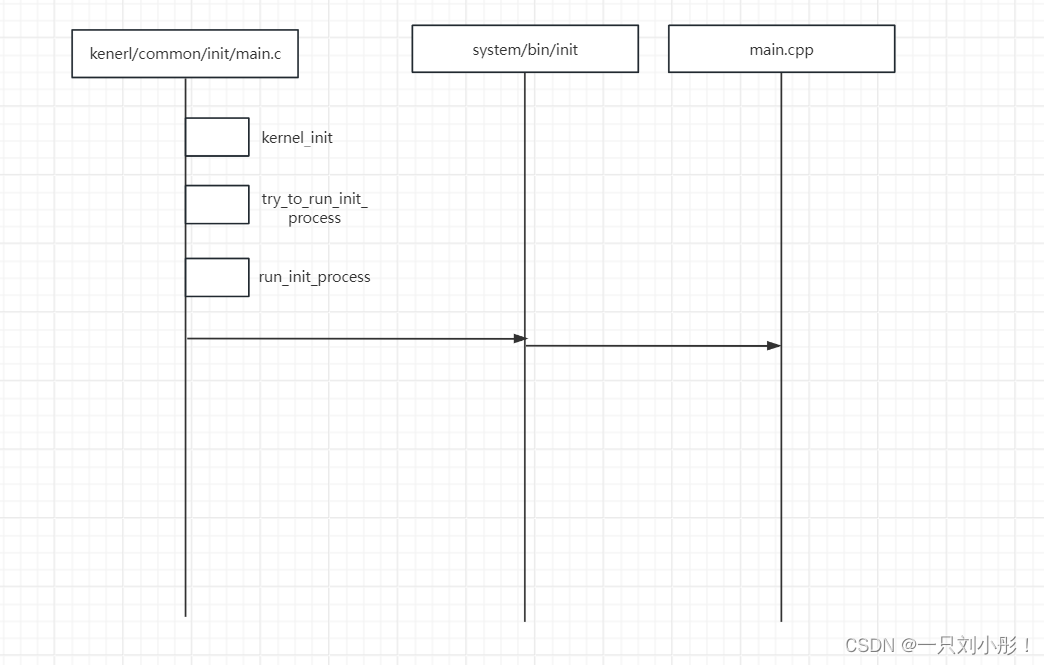 Android 系统启动流程_android init是在哪里被启动的-CSDN博客