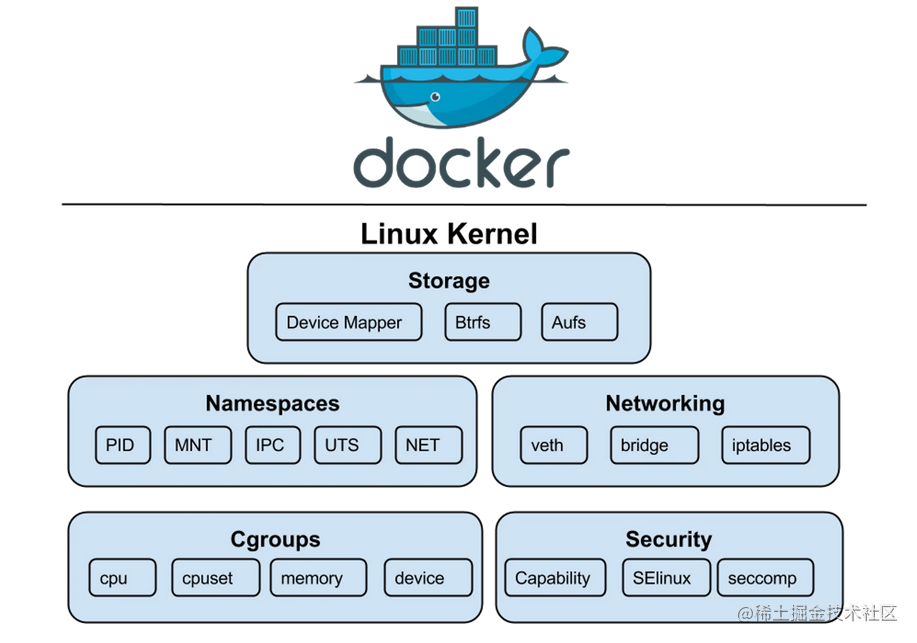 CentOS7环境下Docker的安装、配置与原理详解-CSDN博客