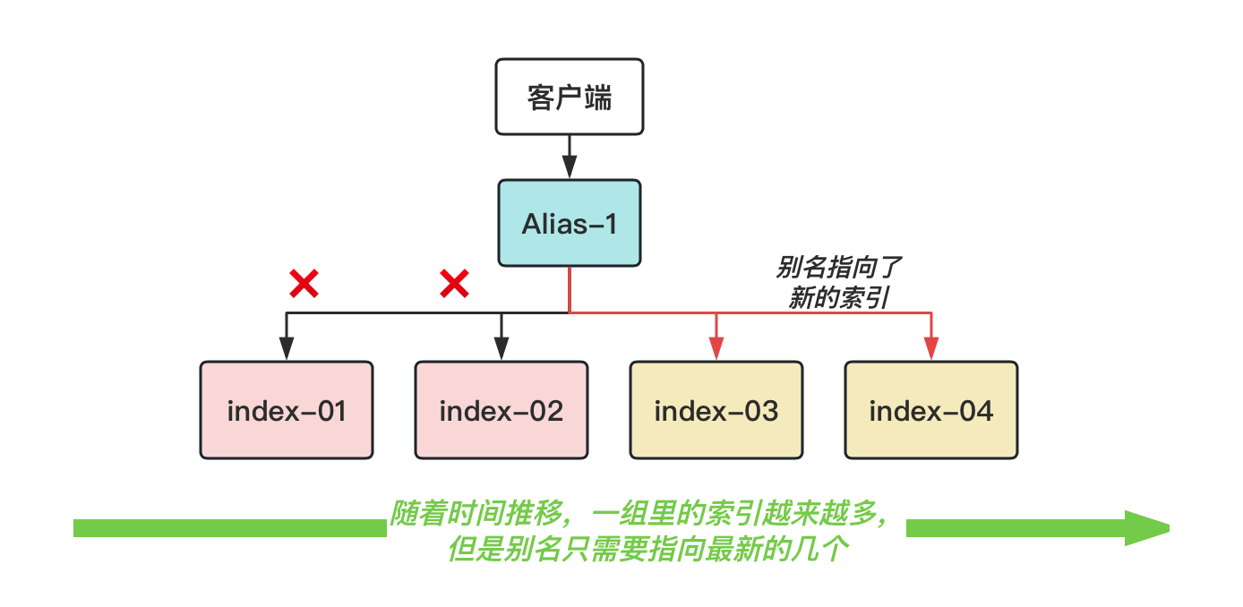 Elasticsearch-Alias别名的2个核心场景_es alias-CSDN博客