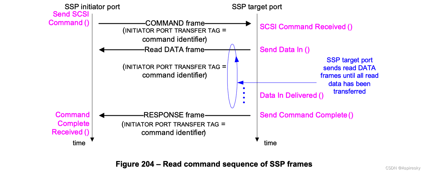 SAS协议层：SSP与SMP帧交互详细解析-CSDN博客
