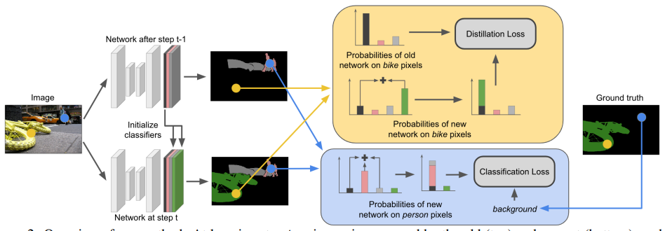 连续语义分割（CSS）24种最新经典方法汇总，包含数据回放、自监督、正则化等5个细分方向_inherit with distillation and evolve with contrast ...